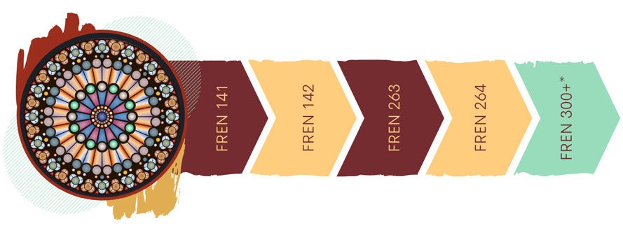 French | Modern & Classical Literatures & Cultures | School of ...