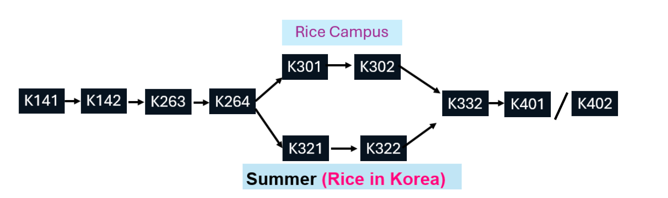 Korean | Modern & Classical Literatures & Cultures | School of ...